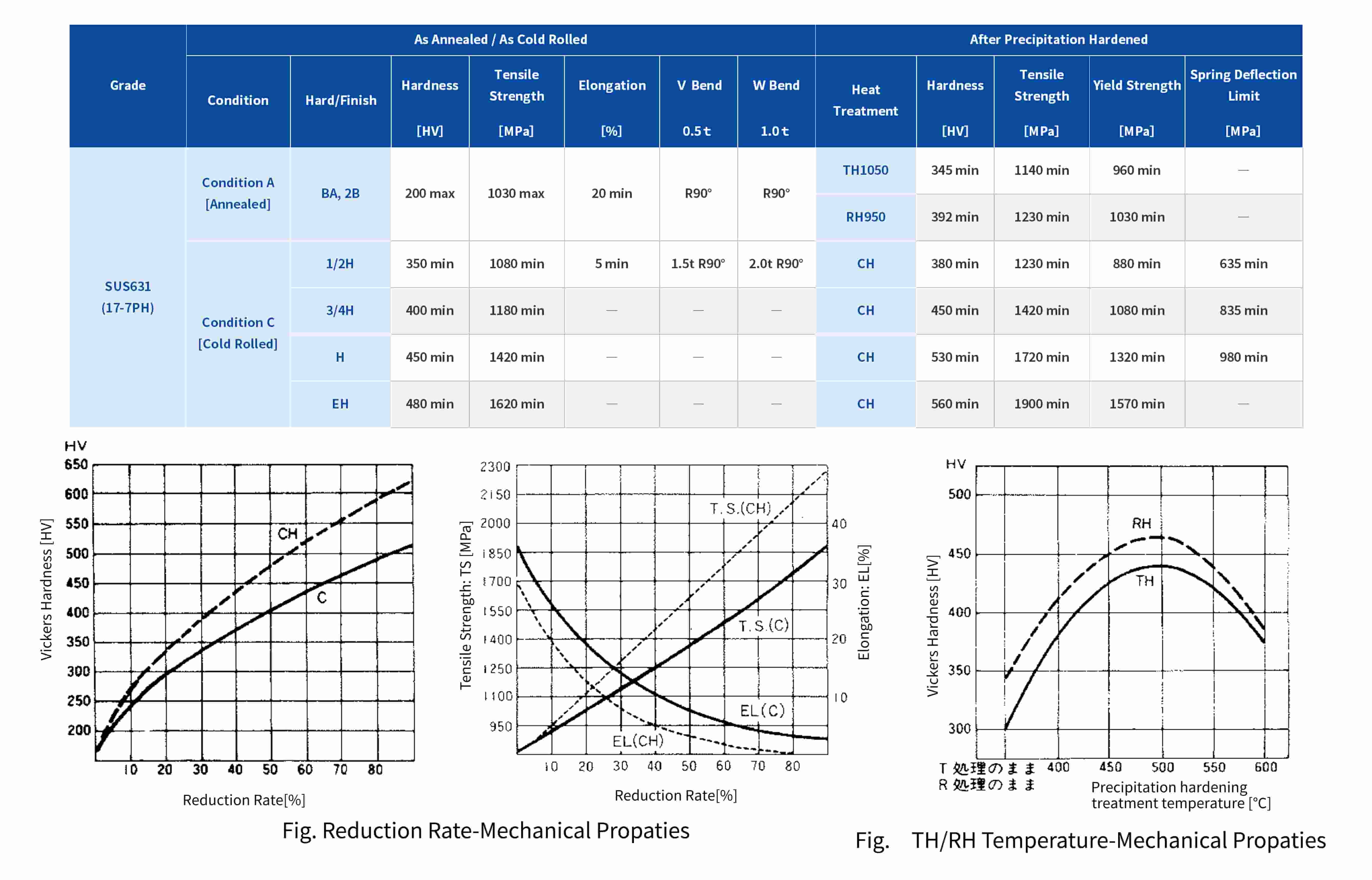 SUS631 (17-7PH) - UNS S17700 | Stainless Steel｜TOKUSHU KINZOKU EXCEL CO ...